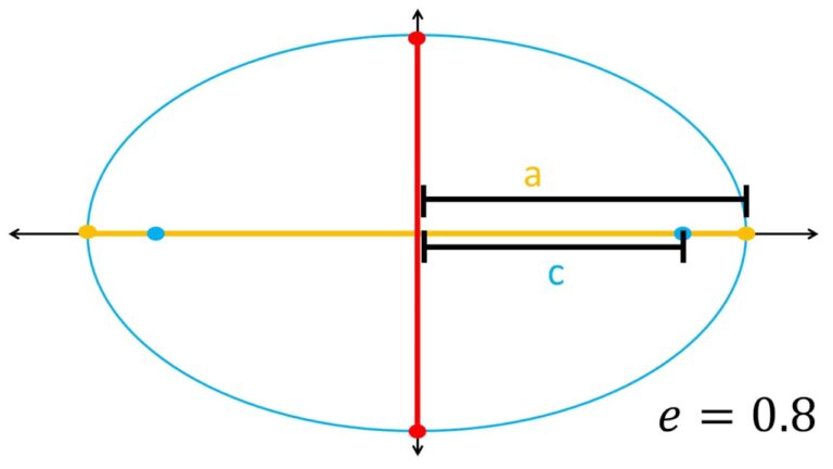 Cómo calcular la excentricidad de una elipse de forma eficiente ...